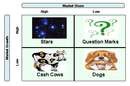 The Boston matrix | Blog personal de David Torija